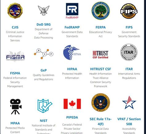 Navigating Aws Security And Compliance A Comprehensive Guide