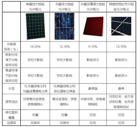 太阳能光伏系统的分类和比较 建环视界