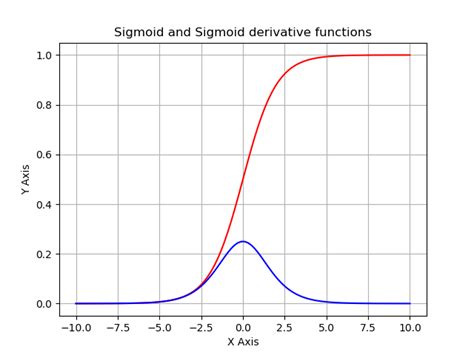 Understand Logistic Regression Sigmoid Function By Rokas Liuberskis