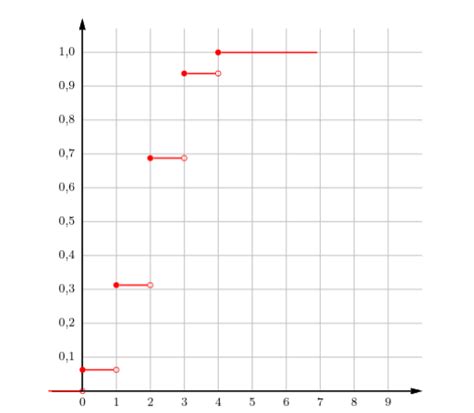 Pstricks Plotting Cdf Of Binomial Distribution With Pst Func Tex