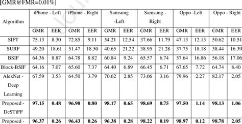 Performance Of Data Captured In Dim Light Illumination Visob Dataset Download Scientific