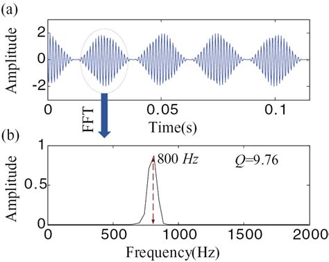 The Fault Characteristic Signal Of A Gear A The Time Domain