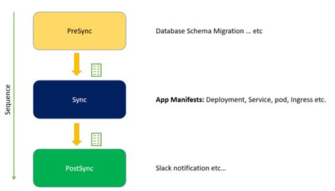 argo cd sync phases and waves