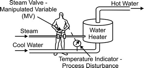 Practical Process Control For Engineers And Technicians Engineering Institute Of Technology