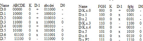 table 2 from power optimization of 8b 10b encoder decoder used for high