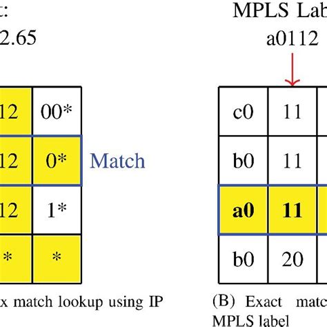 Programmable Data Planes Switch Multistage Match‐action Pipeline Download Scientific Diagram