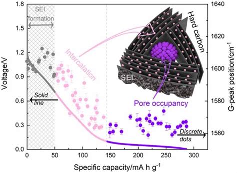 Discharge Curve Of A Hard Carbon Hc Vs Sodium Metal Half Cell Inset Download Scientific