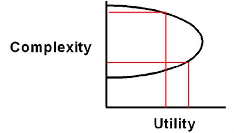 Utility Curve For Model Complexity Download Scientific Diagram