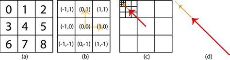 A Indices In The Hierarchy Based Indexing Method Used In Scenz Grid