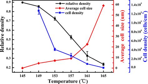 Effects Of Foaming Temperatures On The Cell Morphology Of Phbv Foams Download Scientific Diagram