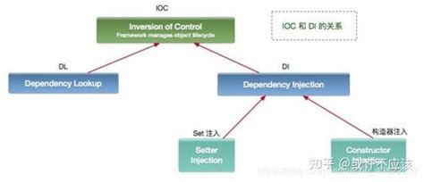阿里面试常问spring ioc解析，不得不会的知识点 知乎
