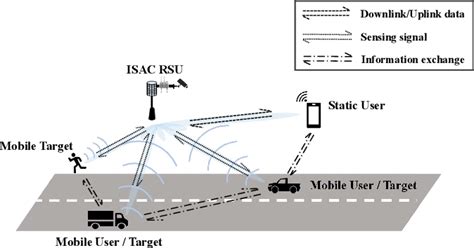 Figure 13 From Intelligent Multi Modal Sensing Communication Integration Synesthesia Of