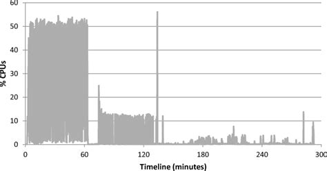 Cpu Usage Of A Slave Node When Running Step I Of Hsciseq Expressed In