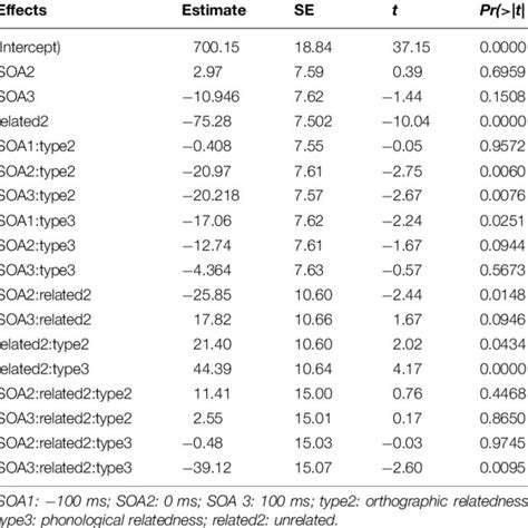 Summary Of Fixed Effects In The Linear Mixed Effects Model For Onset