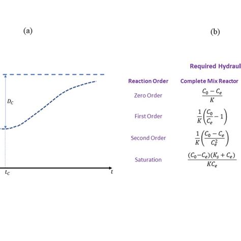 A Dissolved Oxygen Sag Curve Streeter Phelps B Hydraulic