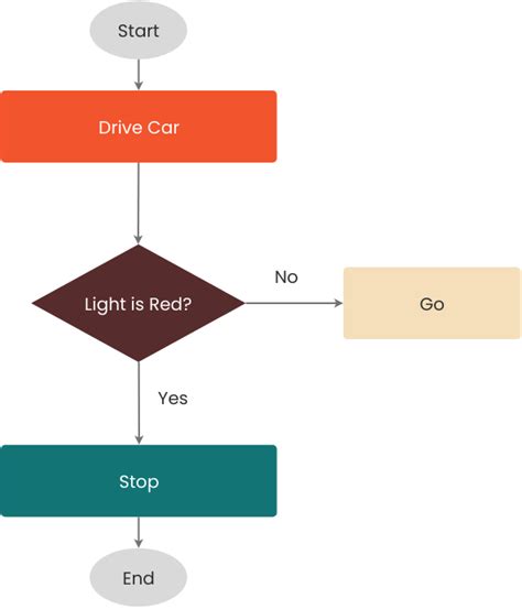Flowchart Example Car Driving Flowchart Template