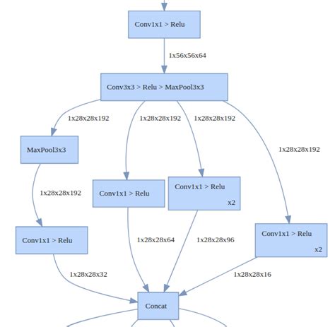 Visualizing Your Network In Pytorch Part Fast Ai Course Forums