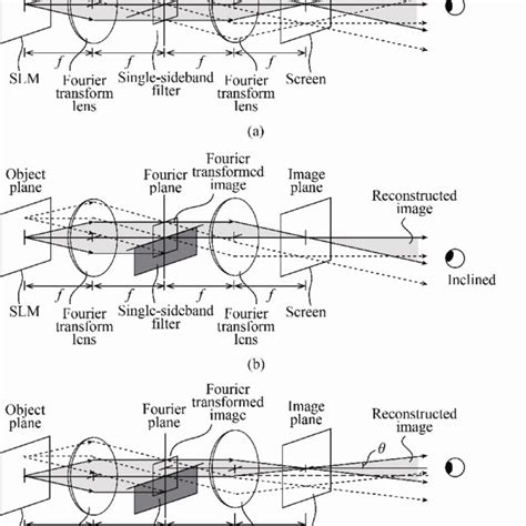 Point Spread Functions Psfs Of 4f Optical System Ac When Download Scientific Diagram