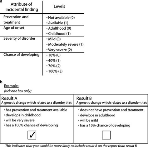 Discrete Choice Experiment Design A Attributes Characteristics And Download Scientific