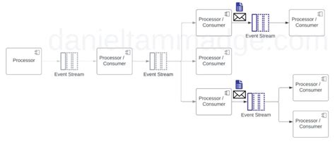 What Is Event Driven The Five Types Of Event Driven Architecture DanielTammadge Com