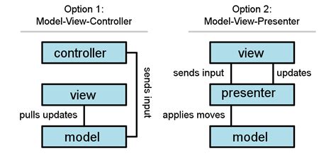 models views controllers presenters oh my frozen fractal