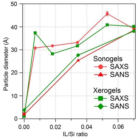 Mean Particle Sizes As Measured By SANS And SAXS Download Scientific Diagram