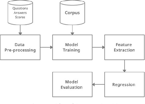Figure 1 From Automatic Short Answer Grading Using Paragraph Vectors And Transfer Learning