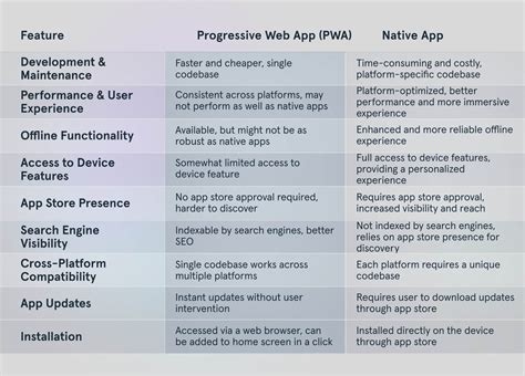 Pwa Vs Native App Make The Right Choice For Your Ecommerce Business Gomage