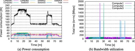 Consolidation With Context Information Power Consumption Is Reported Download Scientific