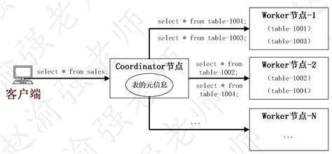 【赵渝强老师】基于postgresql的分布式数据库：citus 腾讯云开发者社区 腾讯云