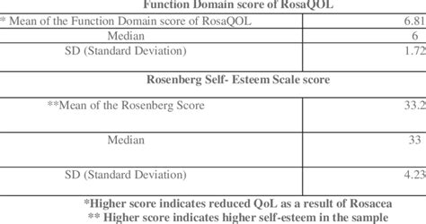 Llustrating Age Range Rosenberg Self Esteem Score And Function Score Download Table