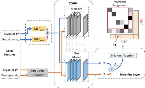 Figure 1 From Brain Inspired Keypoint Matching For 3d Scene Reconstruction Semantic Scholar