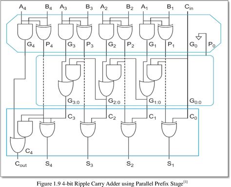 figure 3 3 from implementation of 32 bit brent kung adder using
