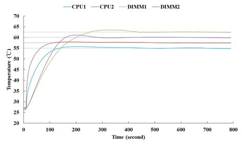 Control Results Of Pid Controllers With An Overshoot A The Download Scientific Diagram