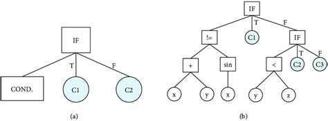 An Example Of The Class Enumeration Representation A And The Gp Tree Download Scientific