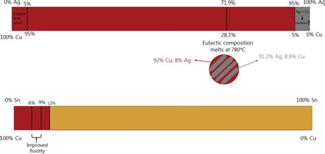 Top Ag Cu Alloys With An Illustration Of The Microstructure And Download Scientific Diagram