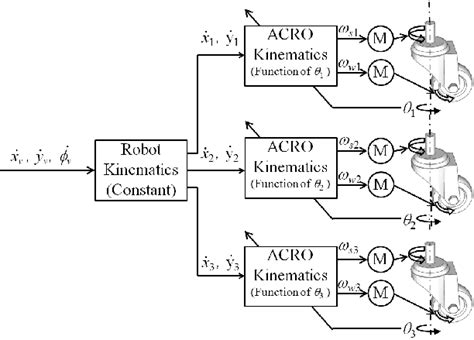 Control Architecture Of Omnidirectional Robot With Download