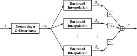 Figure 1 From Systematic Encoding Of Elliptic Codes With Dynamic Information Sets Semantic Scholar