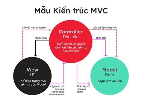 Mvc Là Gì Hiểu Rõ Mô Hình Mvc A Z Trong Lập Trình Itviec Blog