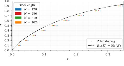 Figure 1 From Polar Coded Distribution Matching For Probabilistic Shaping And Stealth