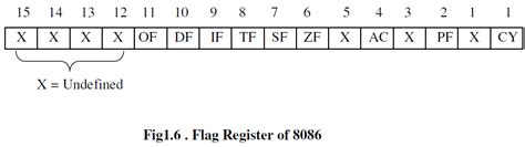 7 flags register of 8086 ~ coding atharva
