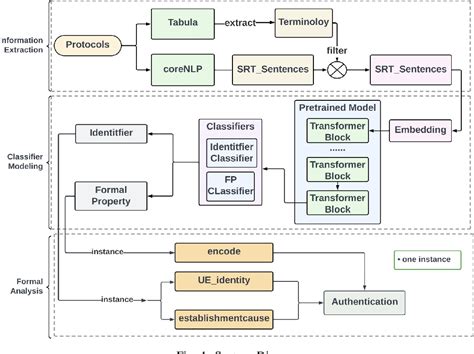 Figure 1 From From Ambiguity To Explicitness Nlp Assisted 5g Specification Abstraction For