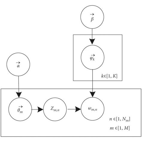 Schematic Diagram Of Lda Topic Model Document Generation Download