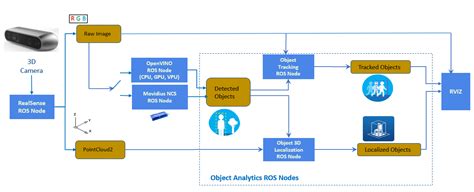 intelrosproject ros wiki