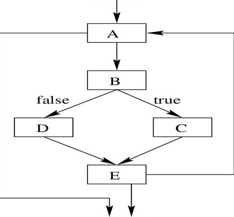 An Example Of Program Left And Its Control Flow Graph Right Download Scientific Diagram