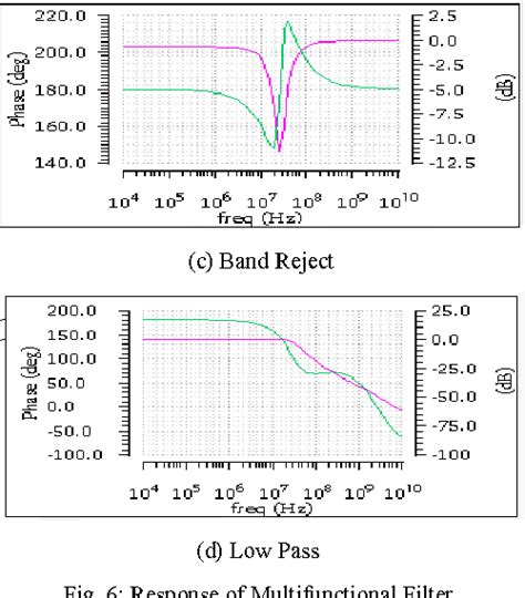 Figure 2 From Programmable Voltage Mode Multifunctional Filter Using