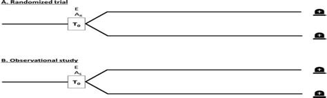 Target Trial Emulation To Improve Causal Inference From Journal Of The American Society Of