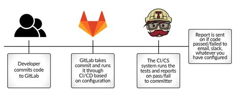 How To Build Continuous Integration Into Your Splunk App Development