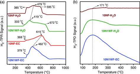 A H TPR Profiles Of The All Catalysts And B H TPD Profiles Of The Download Scientific