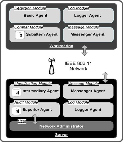 Figure 1 From A Hybrid Approach For Ieee 802 11 Intrusion Detection Based On Ais Mas And Naïve